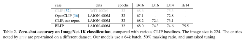 Scaling Language-Image Pre-training via Masking（通过掩码技术扩展语言-图像预训练）-CSDN博客