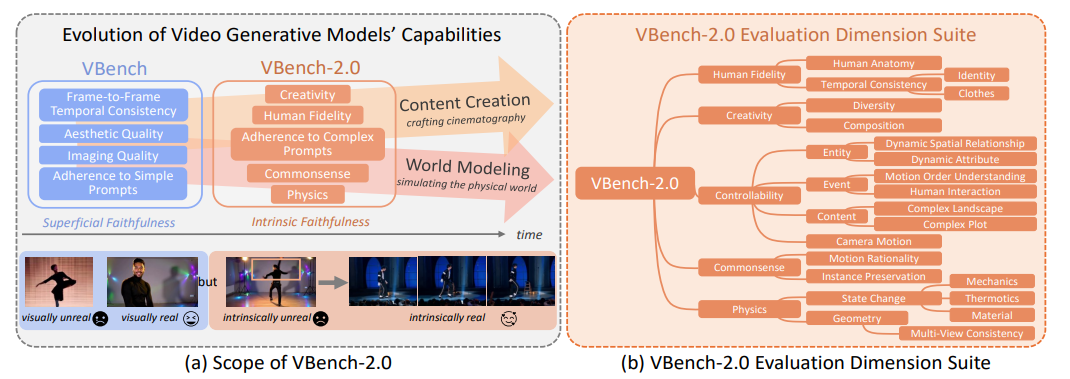 从「表面真实性」到「内在真实性」，南洋理工S-Lab与上海AI Lab联合推出VBench-2.0：面向视频生成新世代的评测框架-CSDN博客