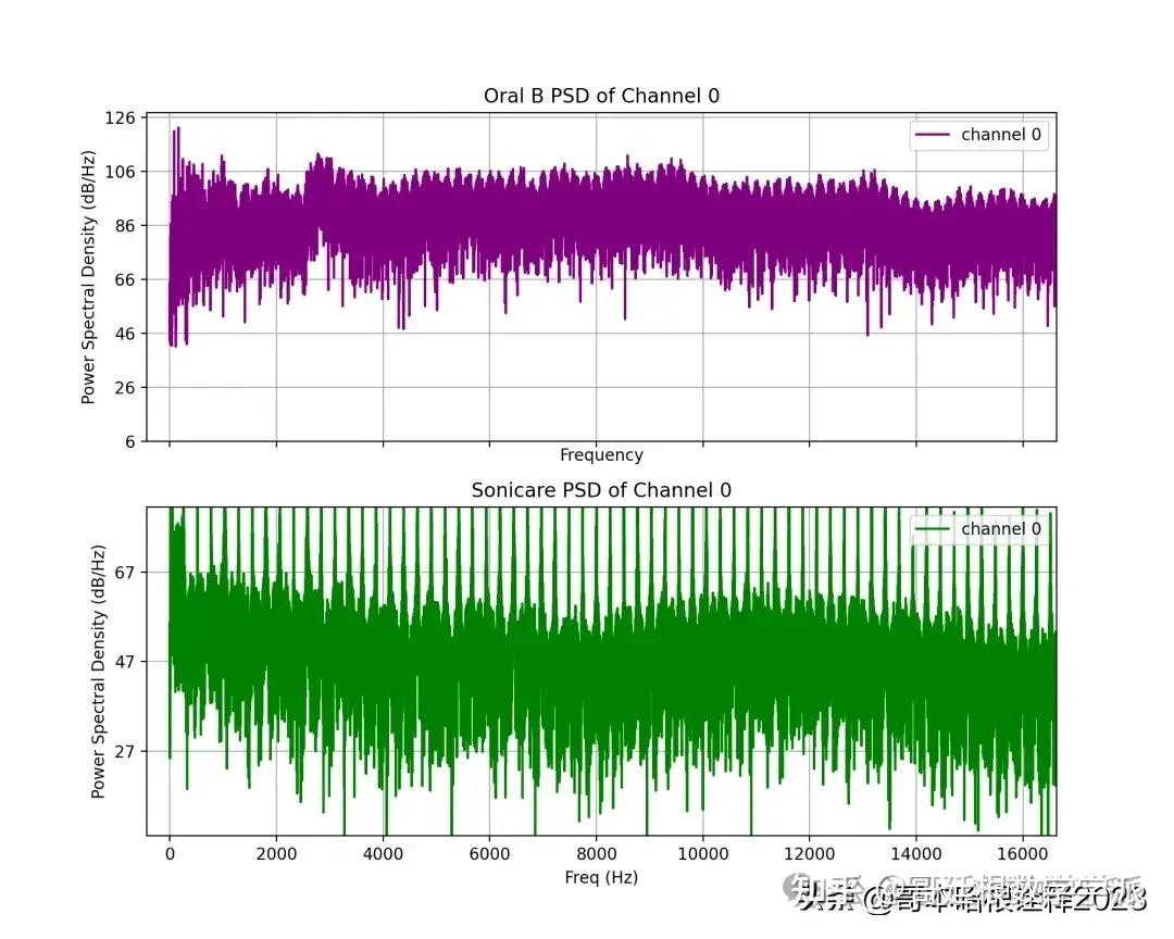 计算电动牙刷的主导频率（Python）-CSDN博客