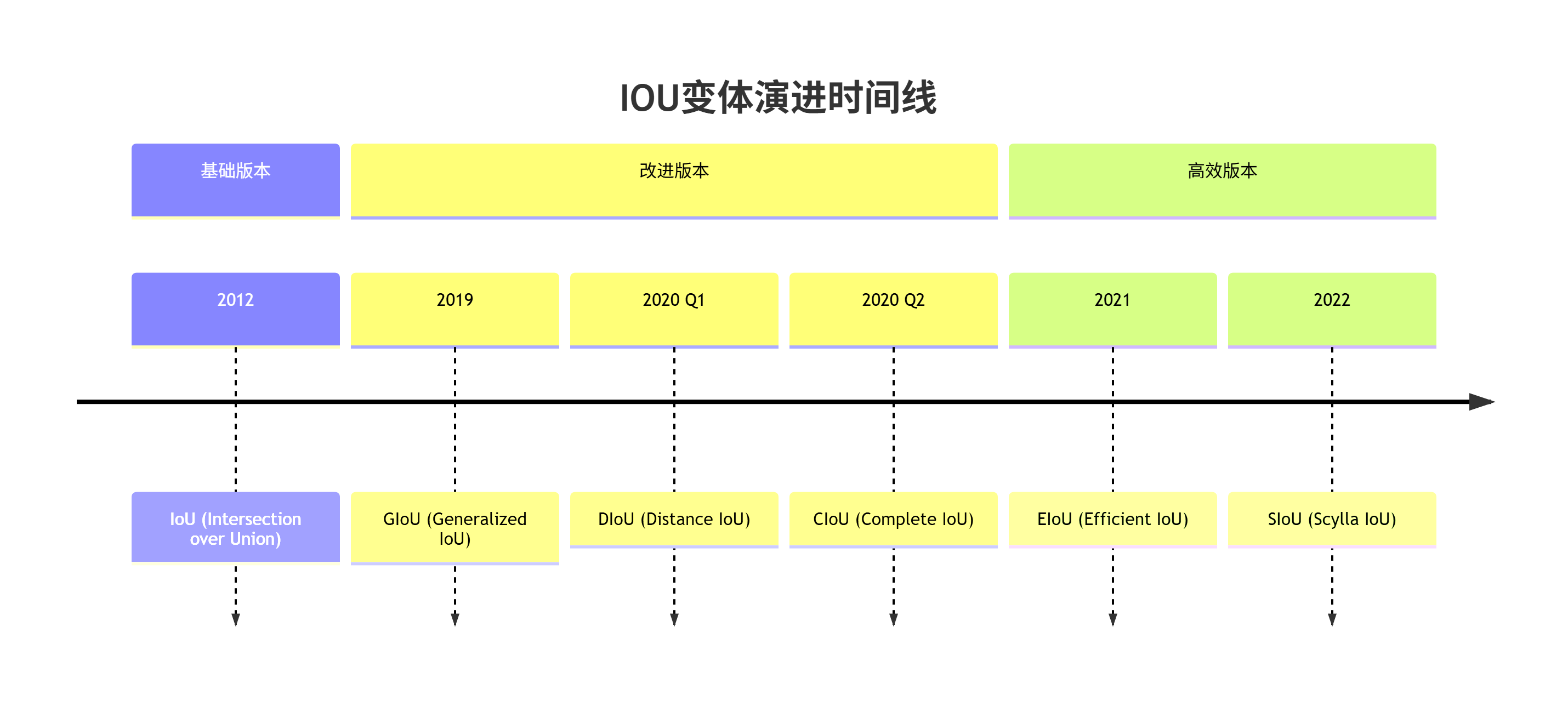 YOLO深度解读：IOU变体系列解析_yolo iou-CSDN博客