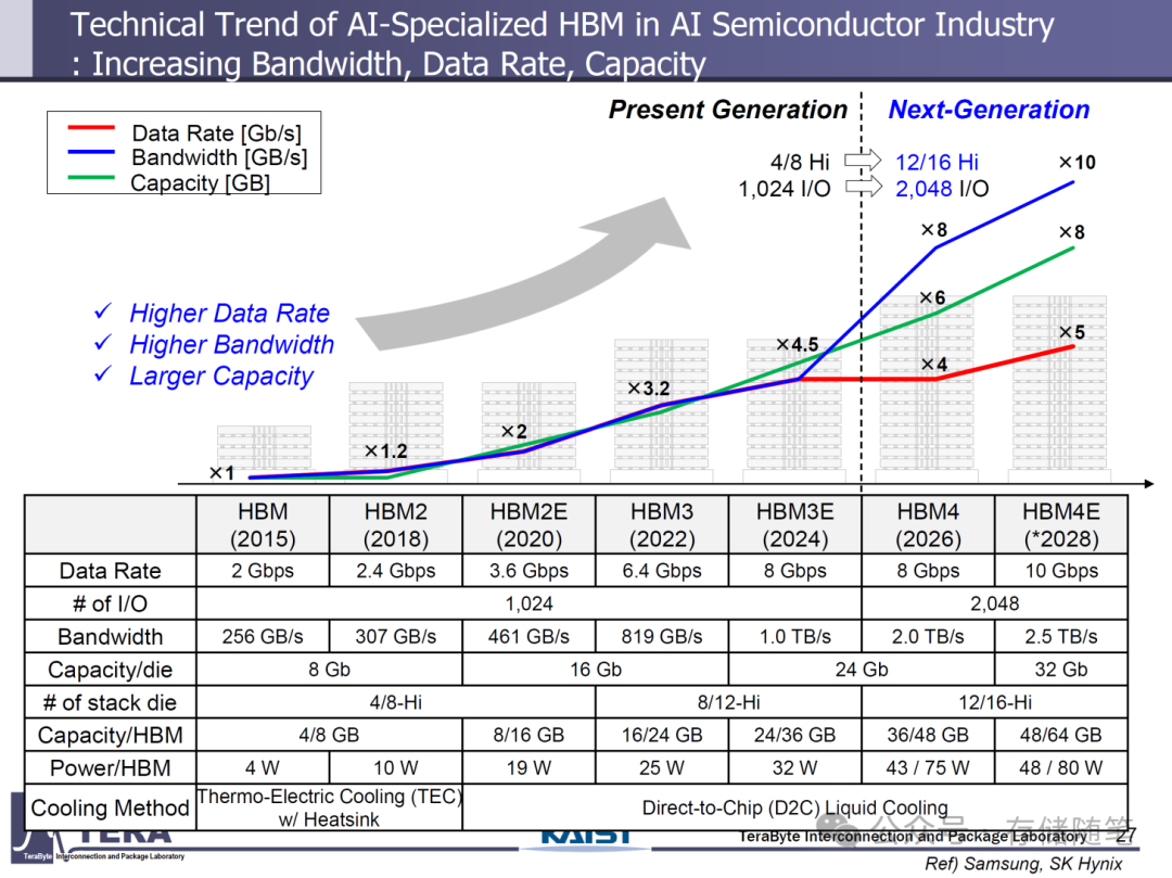 从HBM4到HBM8：下一代HBM存储革命_hbm4.0-CSDN博客