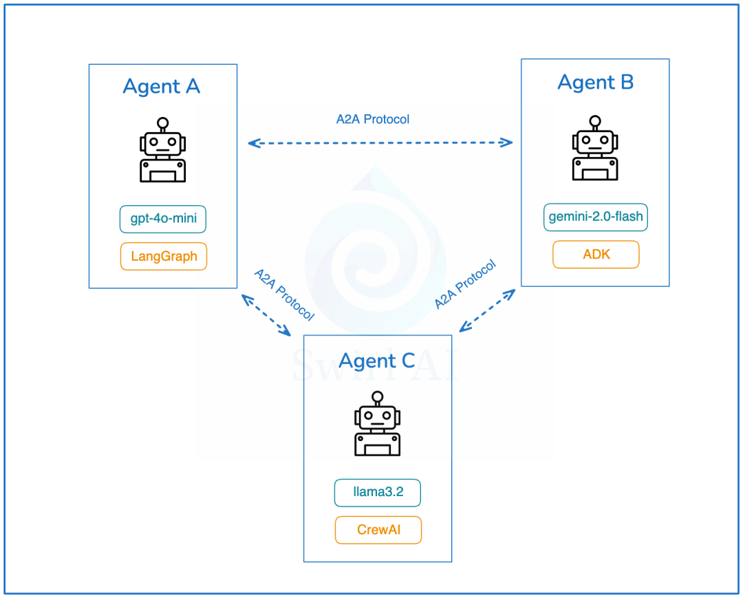 谷歌A2A架构揭秘：深入剖析Agent2Agent设计原理！-CSDN博客