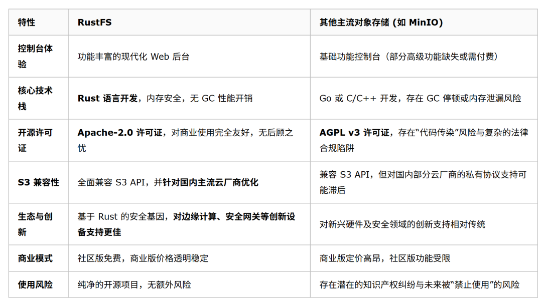 MinIO 不再“开放”，RustFS 能否成为更优选择？-CSDN博客