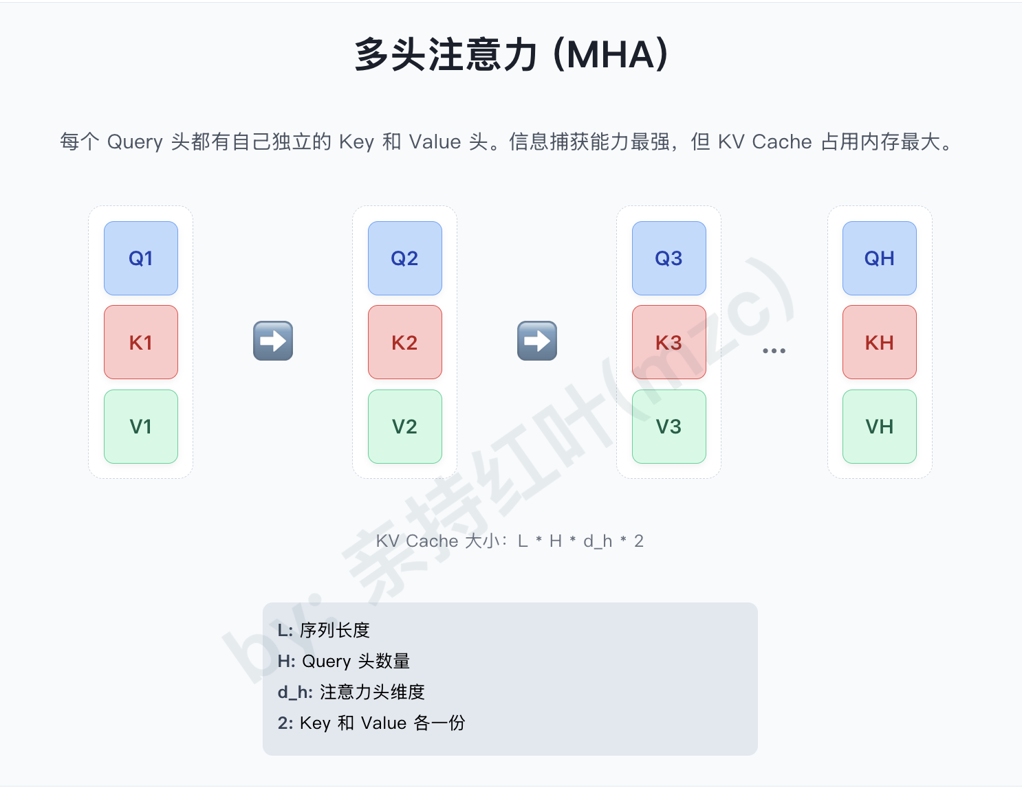 MHA、MQA、GQA：大模型注意力机制的演进_mla mqa gqa-CSDN博客