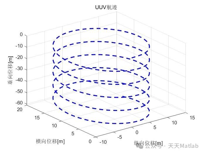 【UUV控制】基于龙格库塔法无人水下航行器UUV六自由度运动Matlab仿真（含速度 位移 艏向角 纵倾角）-CSDN博客