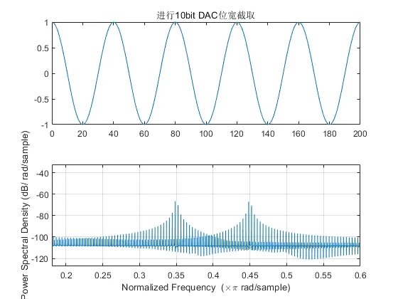 数字频率合成器dds的量化性能分析matlab仿真 分别定义累加器位宽，截位位宽，模拟DAC位宽等-CSDN博客