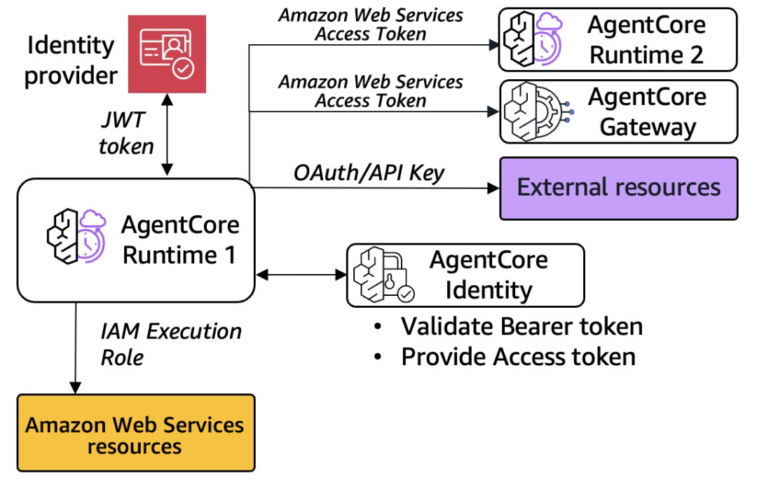 AgentCore Runtime：四行代码即可安全启动与扩展Agent-CSDN博客