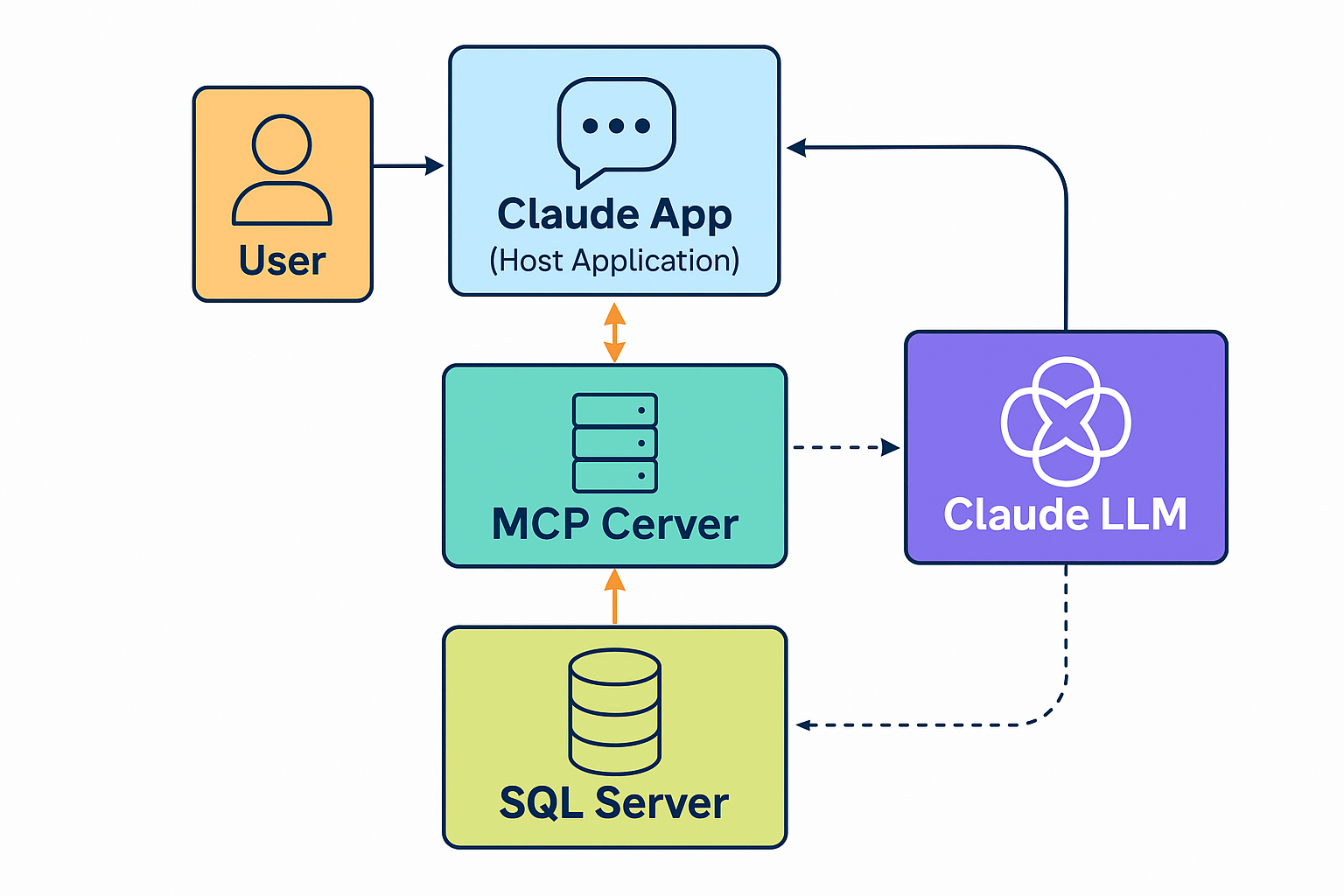 MCP （Model Context Protocol）初体验：企业数据与大模型融合初探-CSDN博客