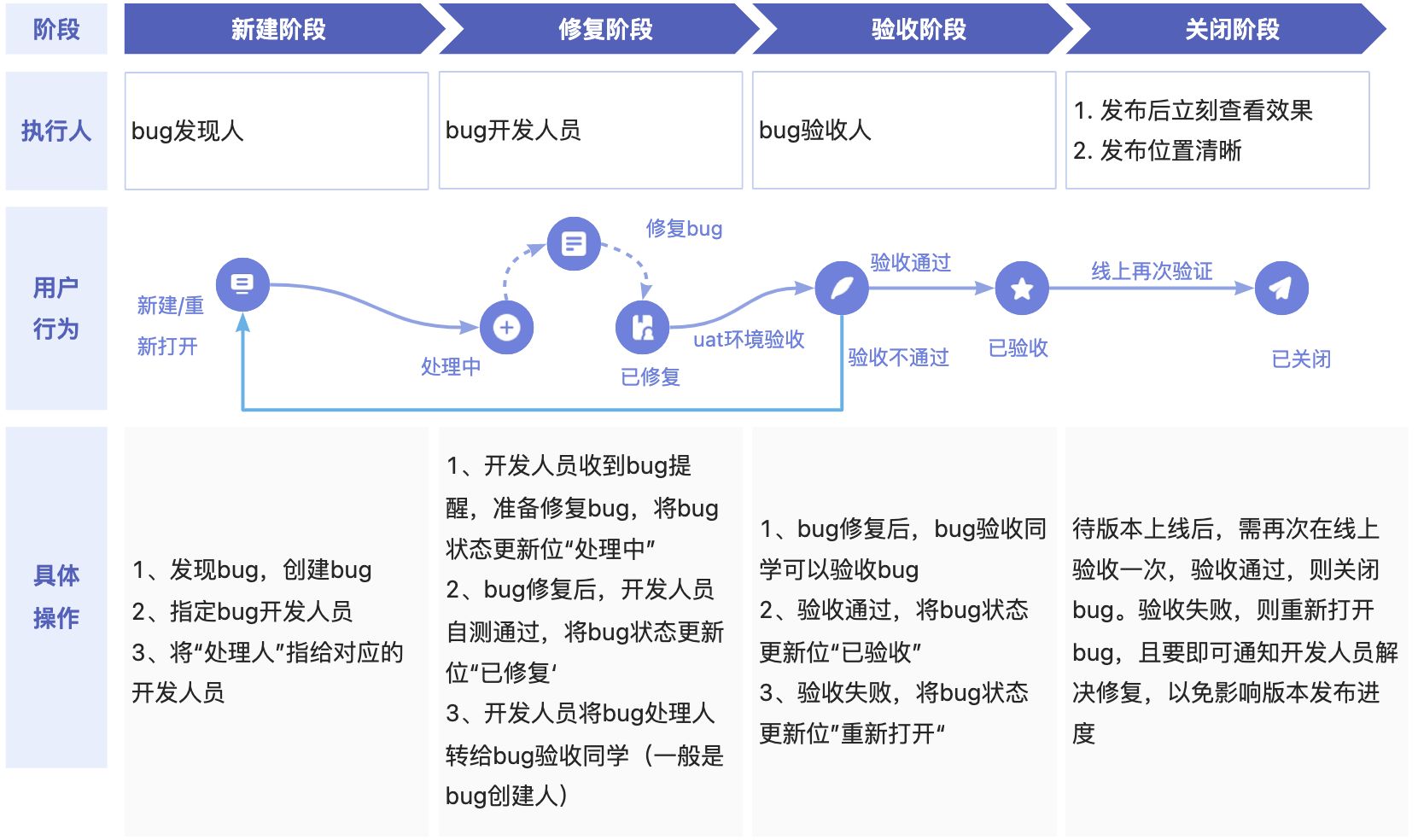 测试理论基础 之 BUG管理_bug工单测试平台 qa-CSDN博客
