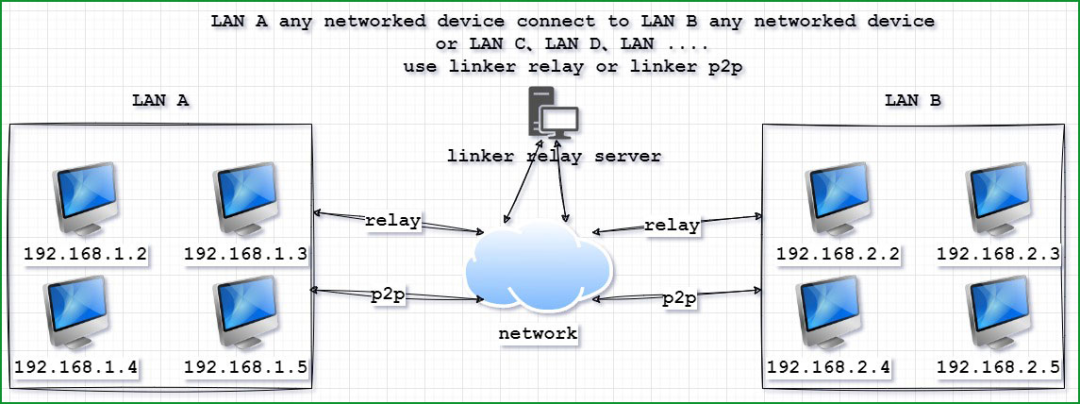 异地组网？内网穿透？ .NET开源的Linker一键搞定！-CSDN博客