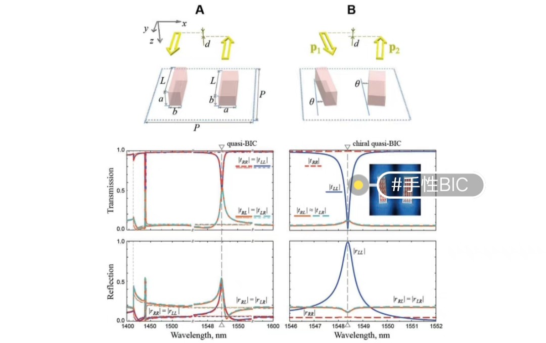 手性BIC超表面：基于COMSOL波动光学的文章复现之路-CSDN博客