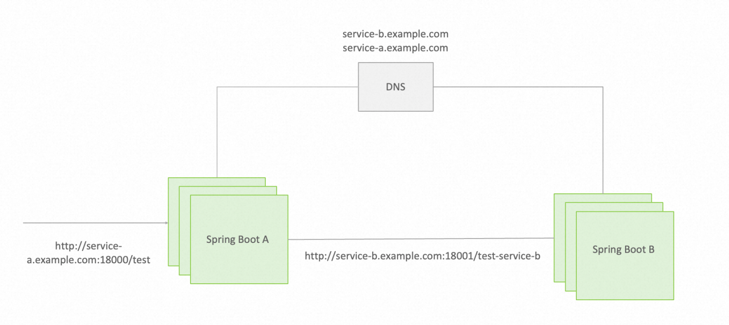 Spring Boot 单体应用升级 Spring Cloud 微服务最佳实践_springboot升级springcloud-CSDN博客