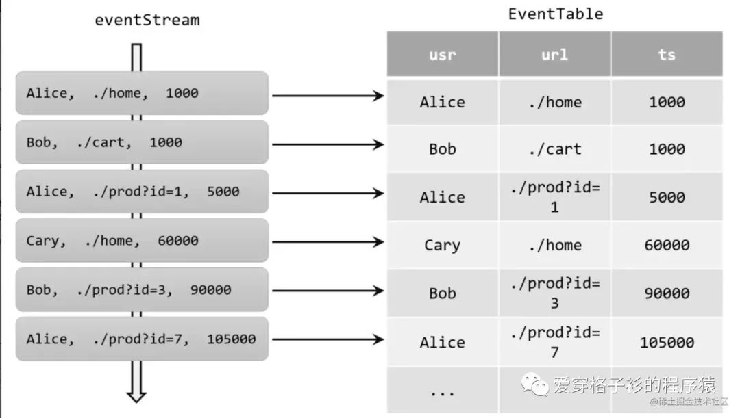 Flink SQL流处理中的表_flink sql 设置流模式-CSDN博客
