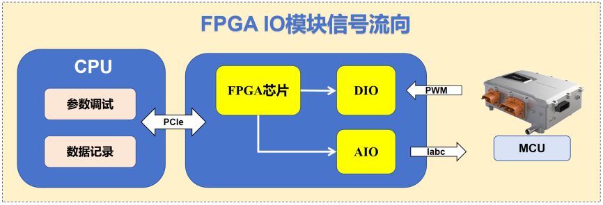 MCU技术简介及其HIL测试方案_mcu hil-CSDN博客