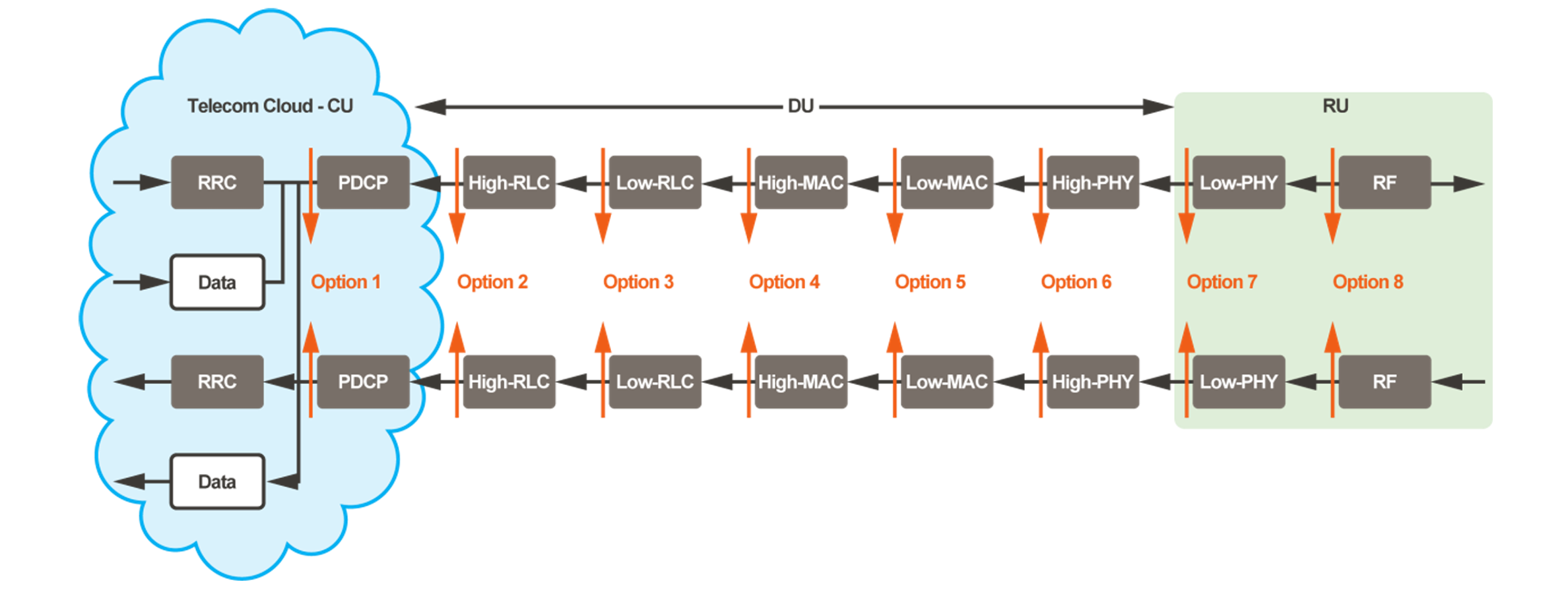 5G ORAN架构及split options-CSDN博客