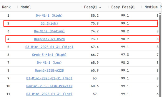 对标Claude 4的野心！DeepSeek R1-0528重磅升级 | 长文本+超强编程，中国AI再掀风暴！_claude deepseek openai livecodebench-CSDN博客