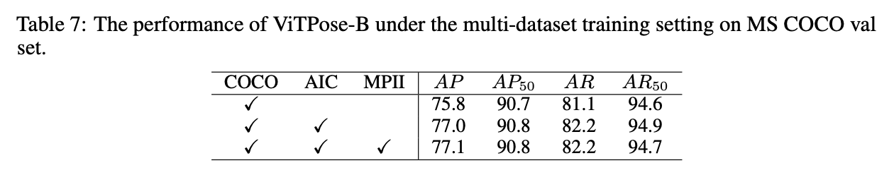 【论文阅读】ViTPose：Simple Vision Transformer Baselines for Human Pose ...