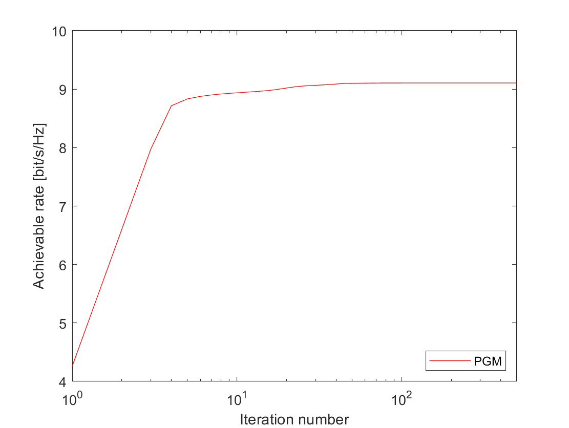 可重构智能表面的MIMO系统可实现速率优化研究附Matlab代码-CSDN博客
