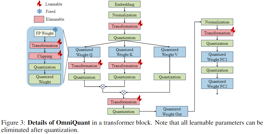 OmniQuant-目前最优的LLM PTQ量化算法-CSDN博客
