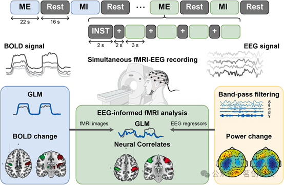 从电活动到血流响应：EEG-fMRI融合分析揭示运动执行与想象条件下的神经血管耦合_psychopy和fmri-CSDN博客