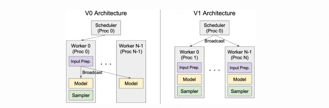图解Vllm V1系列2：Executor-Workers架构_distributed-executor-backend-CSDN博客