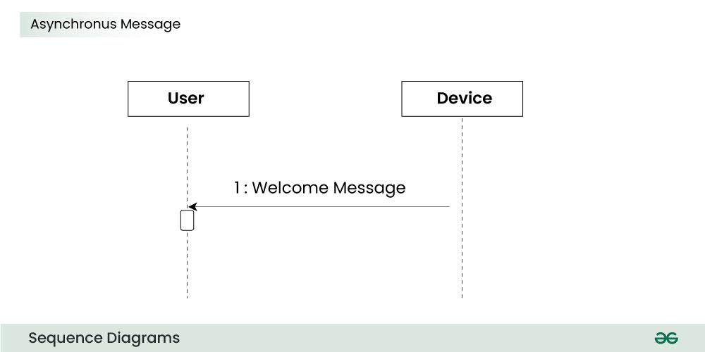 Sequence Diagrams – Unified Modeling Language (UML) 翻译与笔记_sequencediagram core激活-CSDN博客