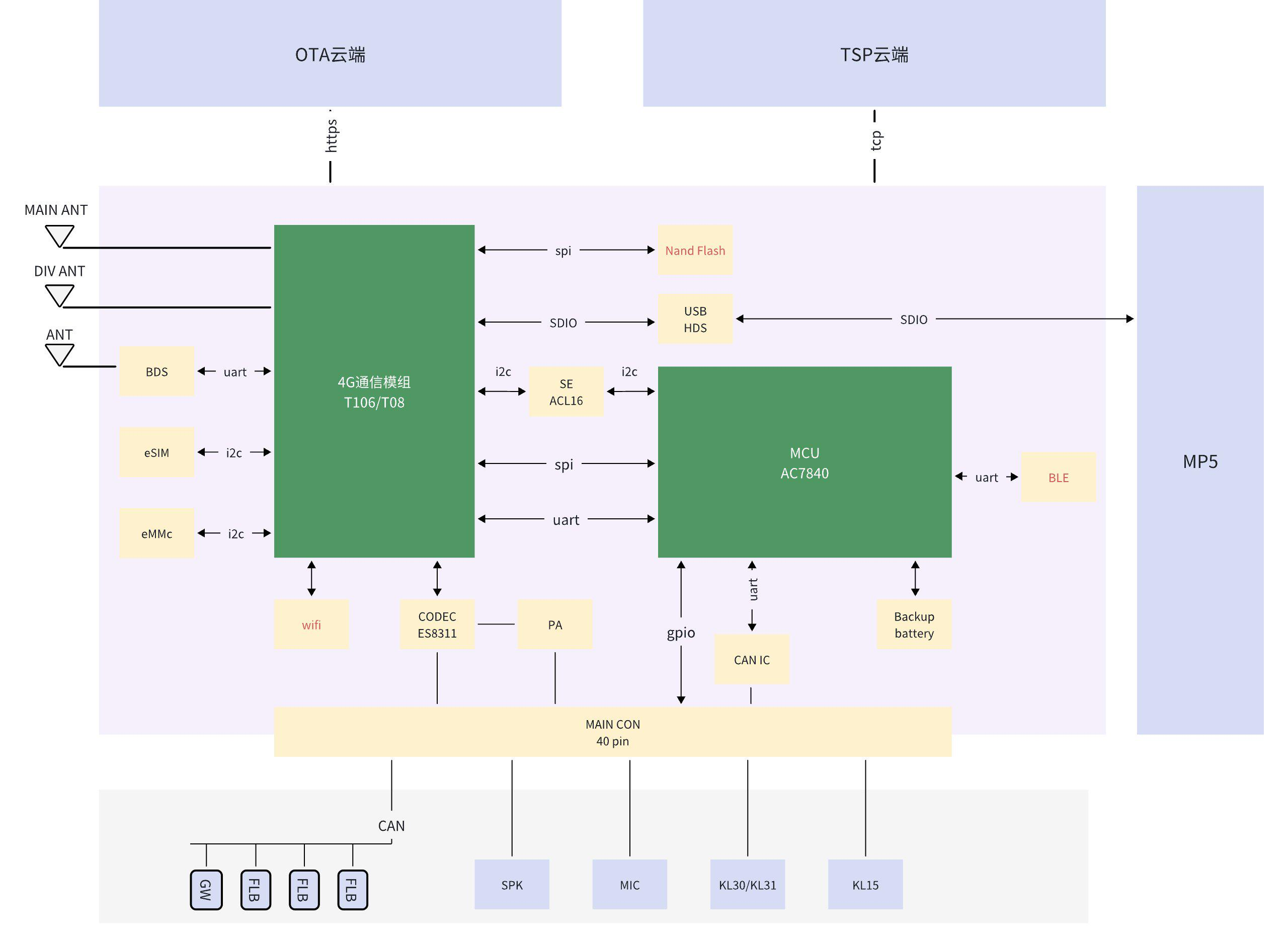 一文搞懂i2c、uart、spi原理及Linux应用开发_linux编程中的通信协议spi、i2c-CSDN博客