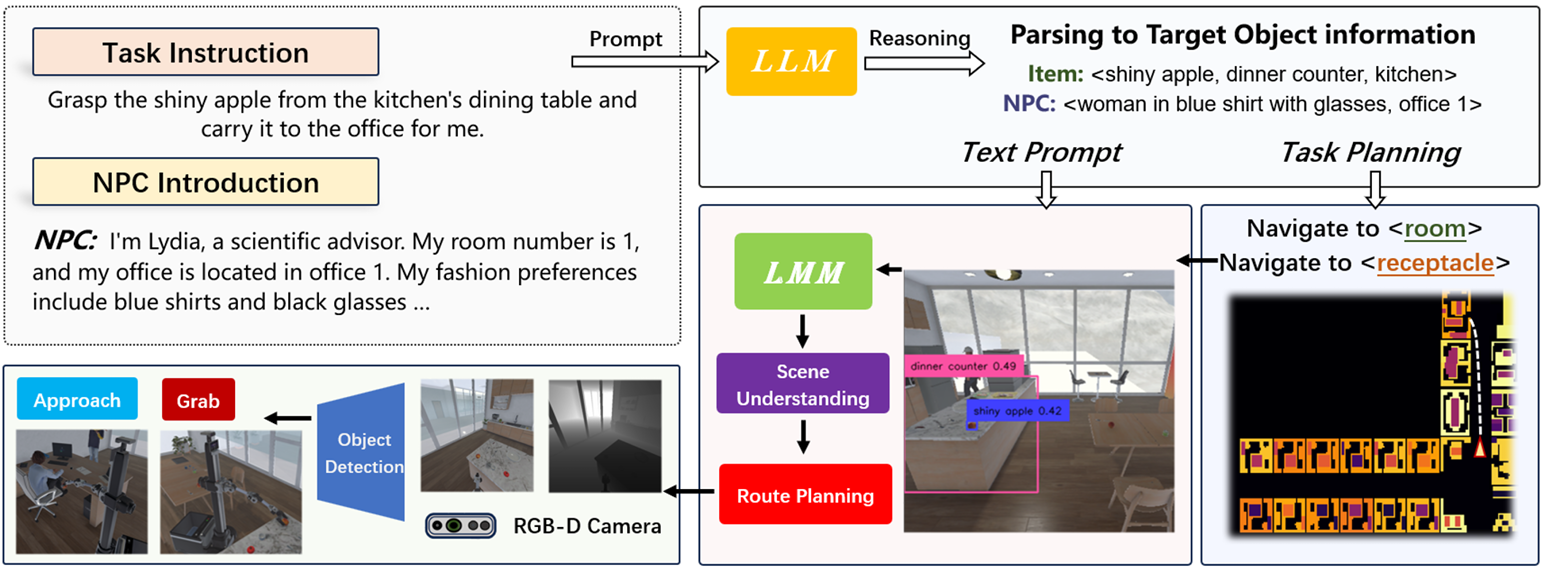 CVPR-2024 EAI Workshop | 极地研究站催生的视觉语言导航！PRS：以人为中心的室内物体具身递送数据集_prs-delivery-CSDN博客