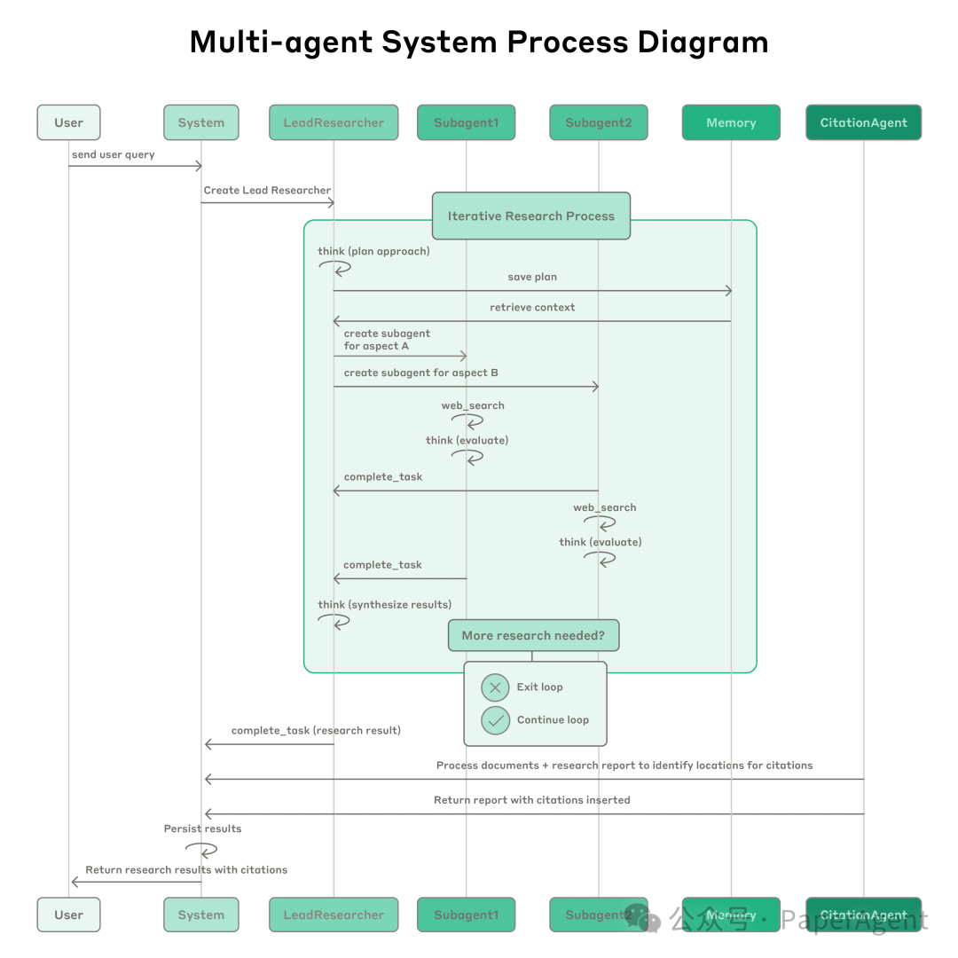 Anthropic揭秘：Multi-Agent系统的成功关键，Prompt设计的重要性！_anthropic 的 multi-agent-CSDN博客