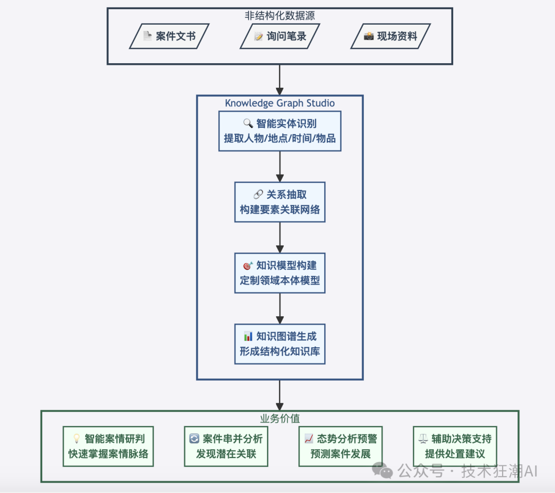 Knowledge Graph Studio：让知识图谱构建更简单、更智能-CSDN博客