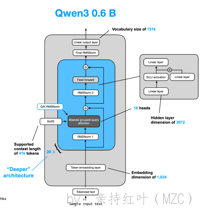 从零开始实现Qwen3(Dense架构)_github 从零实现qwen-CSDN博客