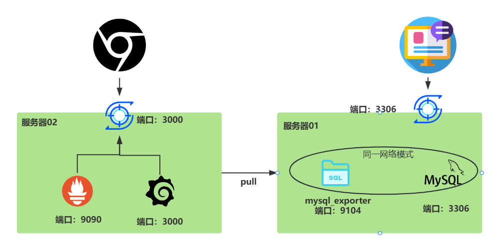 Prometheus+Grafana 监控MySQL（docker版本）_docker部署prometheus采集mysql数据-CSDN博客