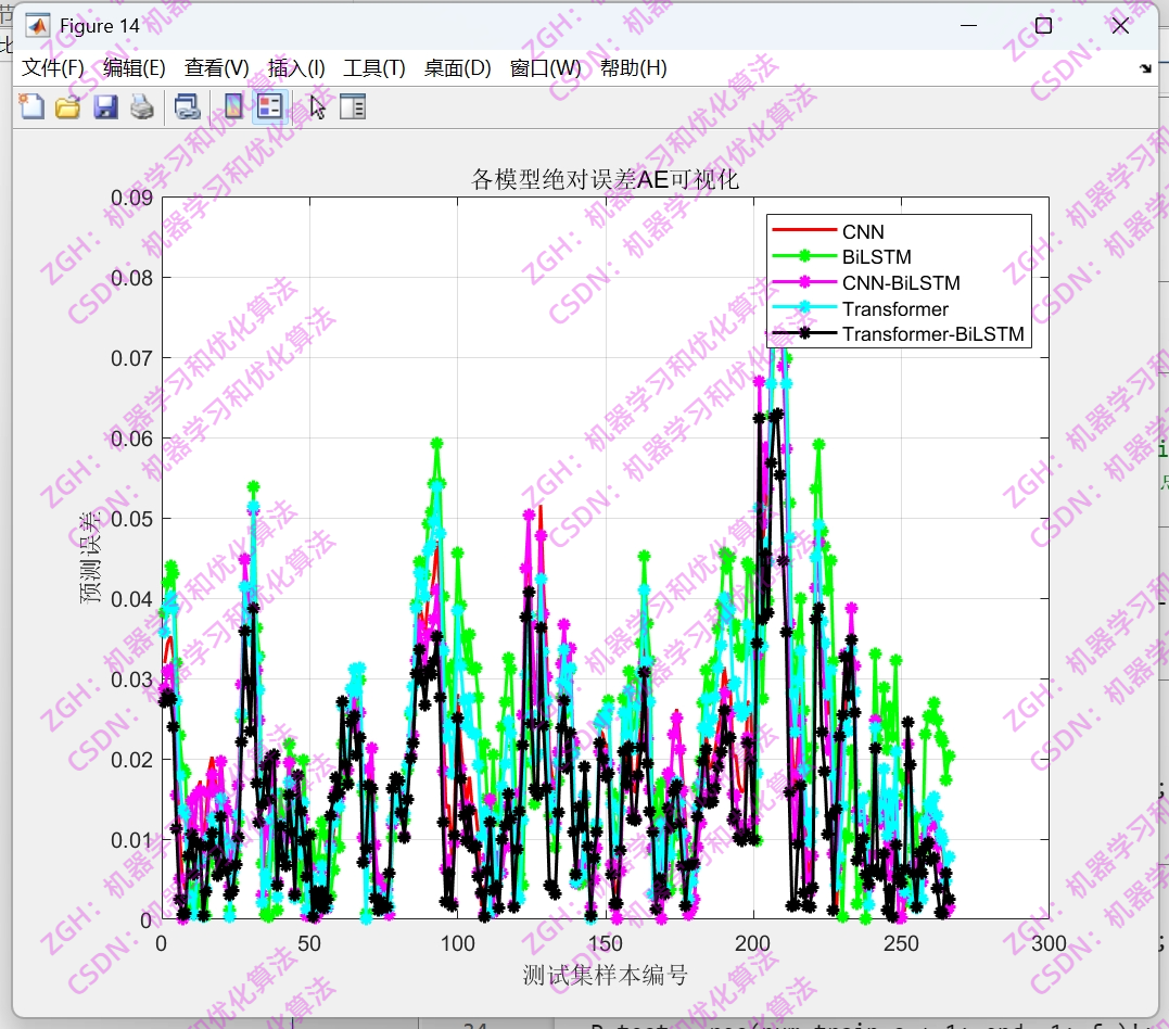 Matlab Transformer-BiLSTM 5模型单变量时序预测一键对比 (单输入单输出)-CSDN博客