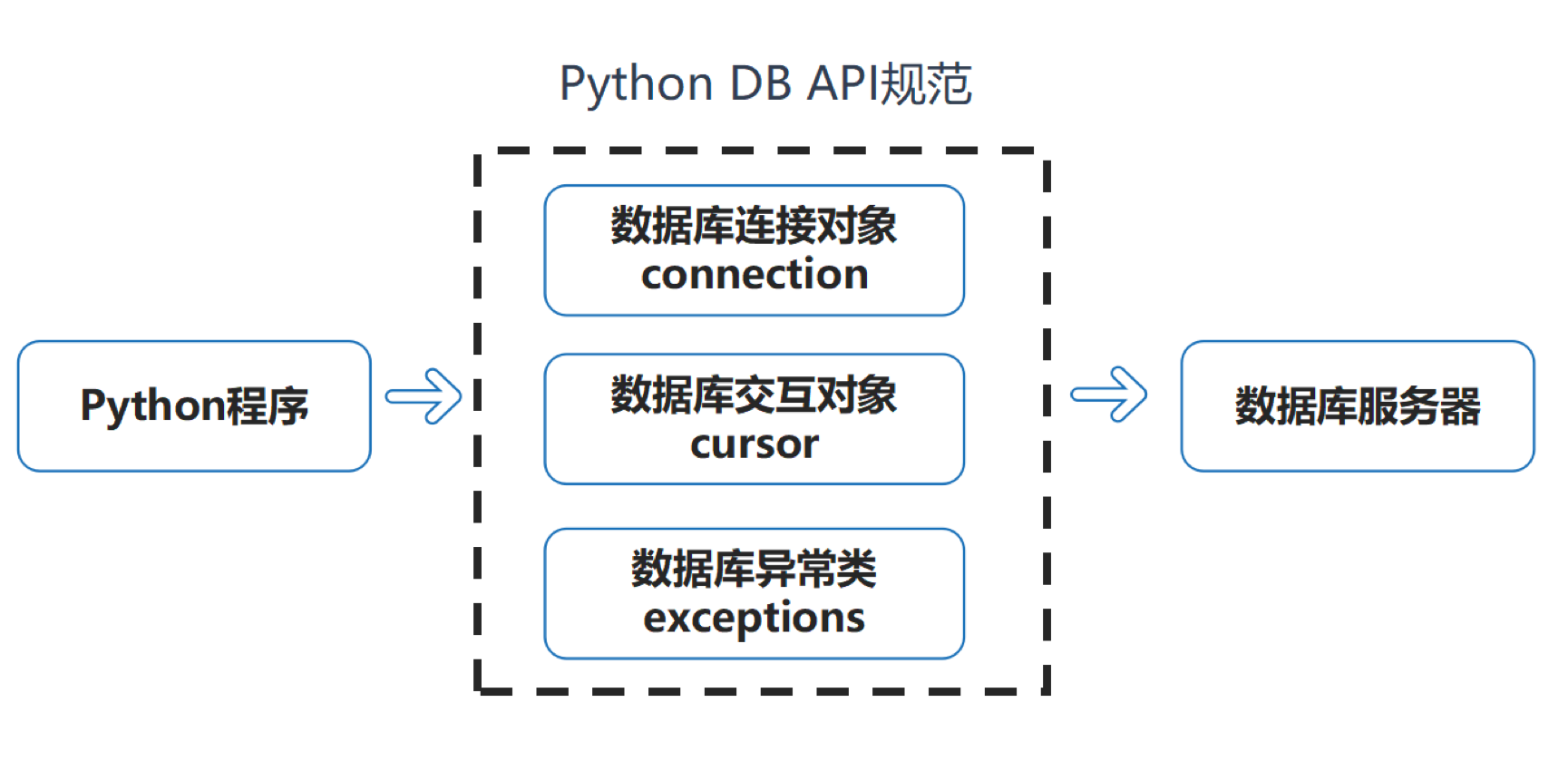 用Python操作MySQL_import mysql.connector-CSDN博客