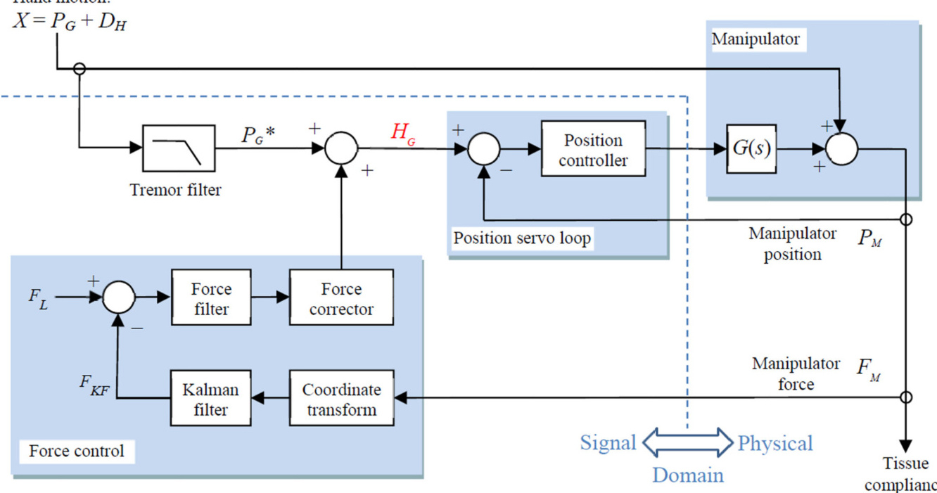 基于PID控制器和卡尔曼滤波器的机器人控制（Matlab代码实现）-CSDN博客