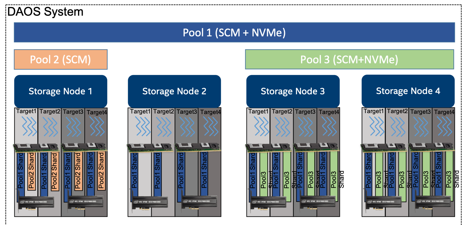 [DAOS] DAOS介绍-CSDN博客