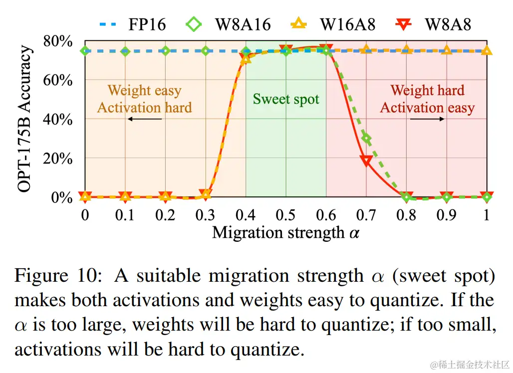 深入浅出大模型量化（二）：“优等生”SmoothQuant 如何实现又快又准的 W8A8-CSDN博客