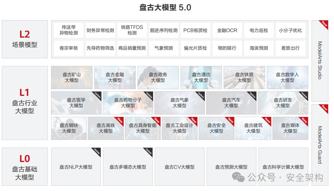 华为的AI系统网络安全治理梳理_华为大模型 l0 l1-CSDN博客