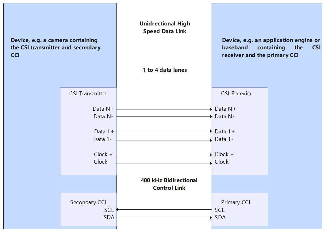 OpenHarmony平台驱动使用（八），MIPI CSI_mipi-csi-CSDN博客