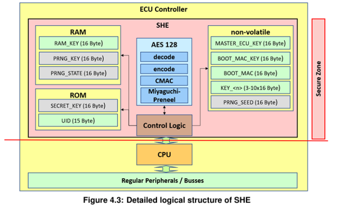 信息安全——Secure Hardware Extensions (SHE) 之 数据存储-CSDN博客