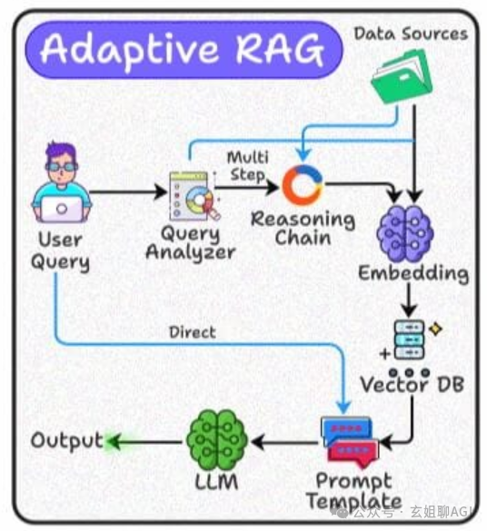 图解8种 RAG 架构设计_rag平台种类-CSDN博客