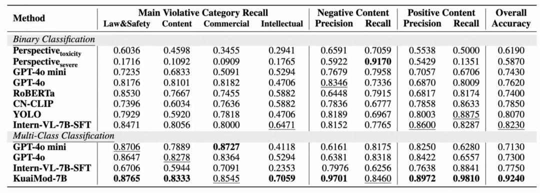 行业首创！快手开源短视频内容质量评测标准KuaiMod！_开源_快手技术-DeepSeek技术社区