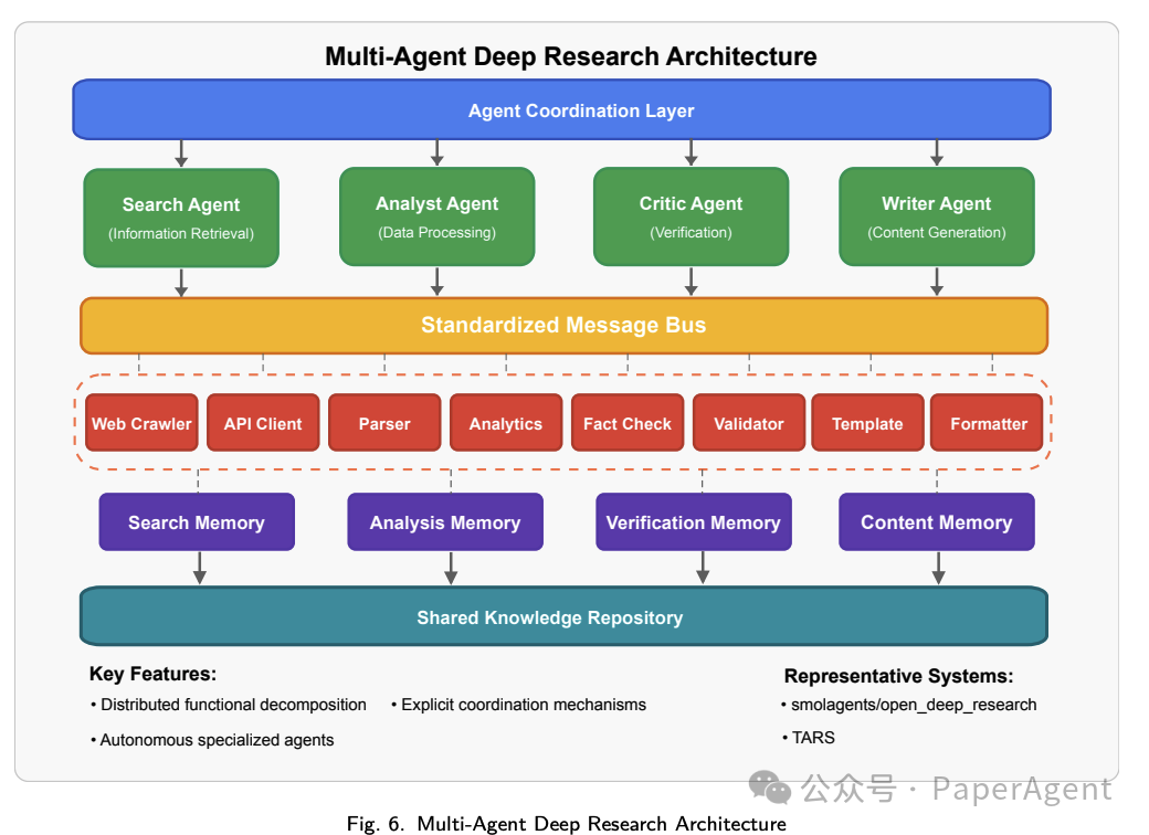 一篇95页最新80种Deep Research系统全面综述_《deep research 综合综述:系统、方法论与应用》-CSDN博客