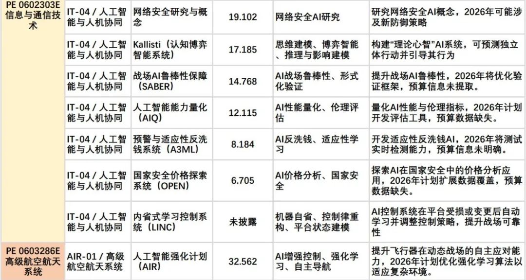 DARPA 2026年度预算重点项目清单：AI已成为未来战争关键-CSDN博客