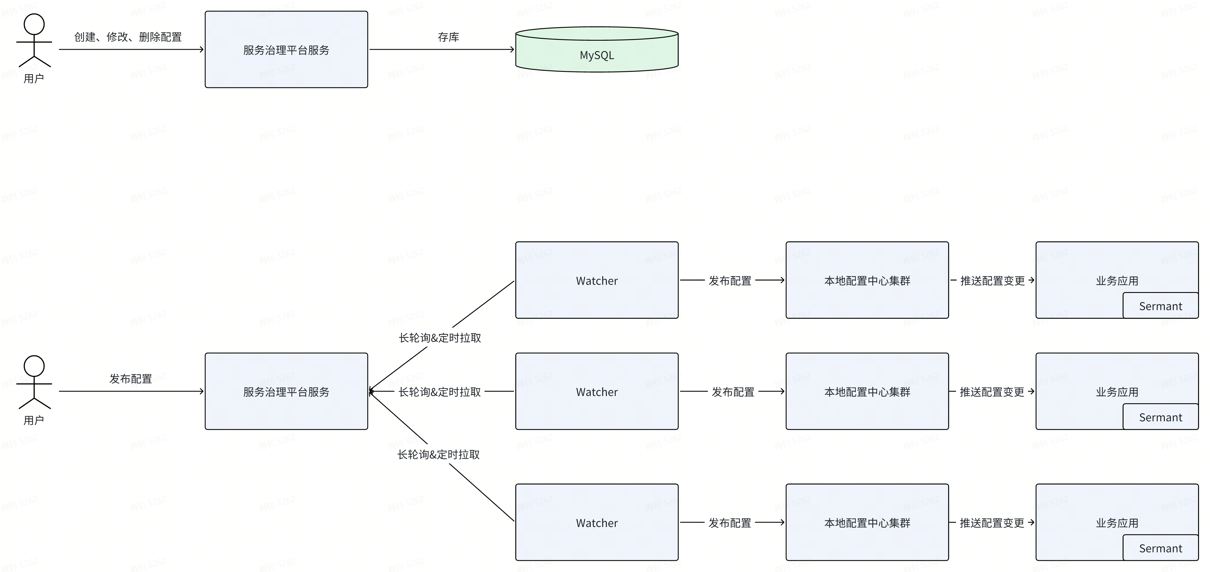 基于Sermant实现小游戏出海场景的微服务治理-CSDN博客