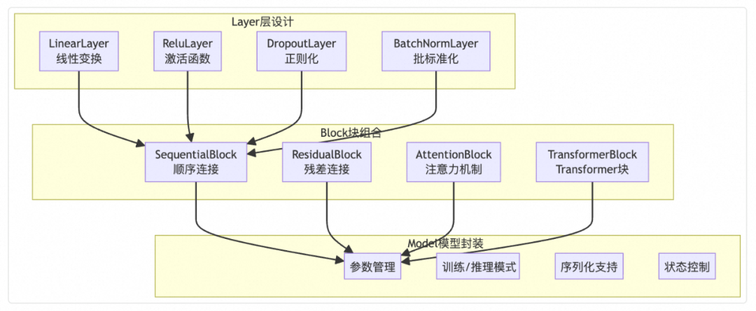 TinyAI：纯Java实现的全栈轻量级AI框架，大模型开发首选！_智泊 开源工厂 企业级 ai 智能客服系统:从架构设计到实现-CSDN博客
