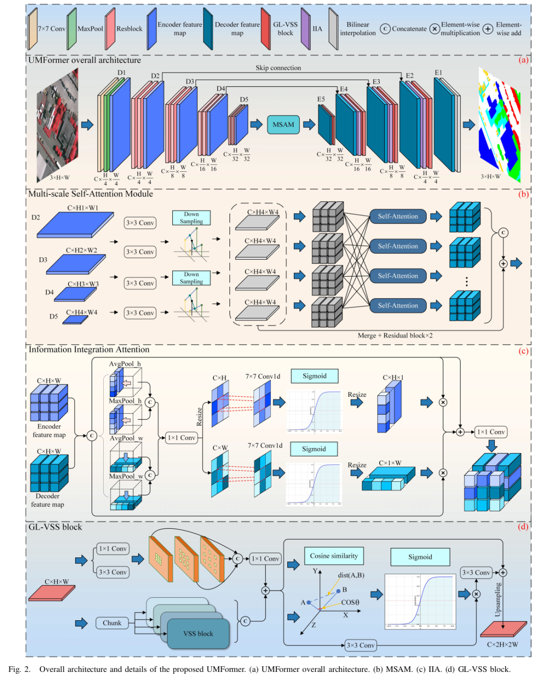 TGRS 2025 | 从CNN到Mamba：UMFormer 轻量级网络用自注意力与状态空间，刷新分割效率天花板-CSDN博客