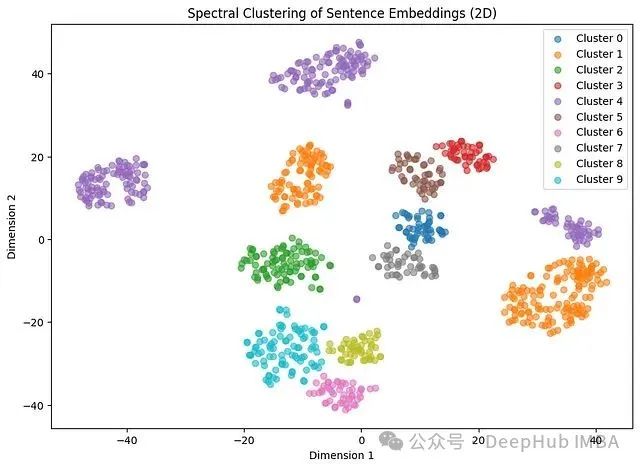 文本聚类效果差？5种主流算法性能测试帮你找到最佳方案-CSDN博客