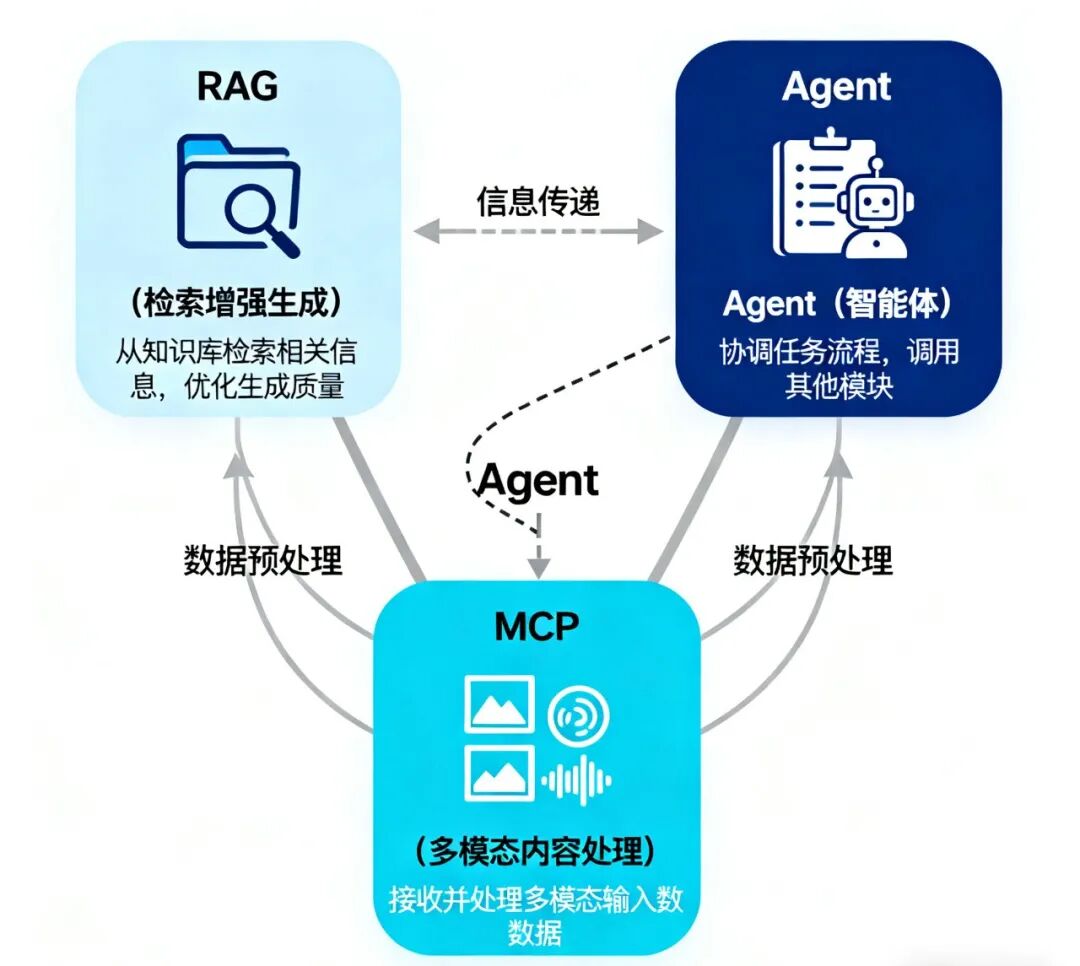 收藏！企业AI效率提升300%的秘密：Agent+RAG+MCP智能铁三角架构详解-CSDN博客