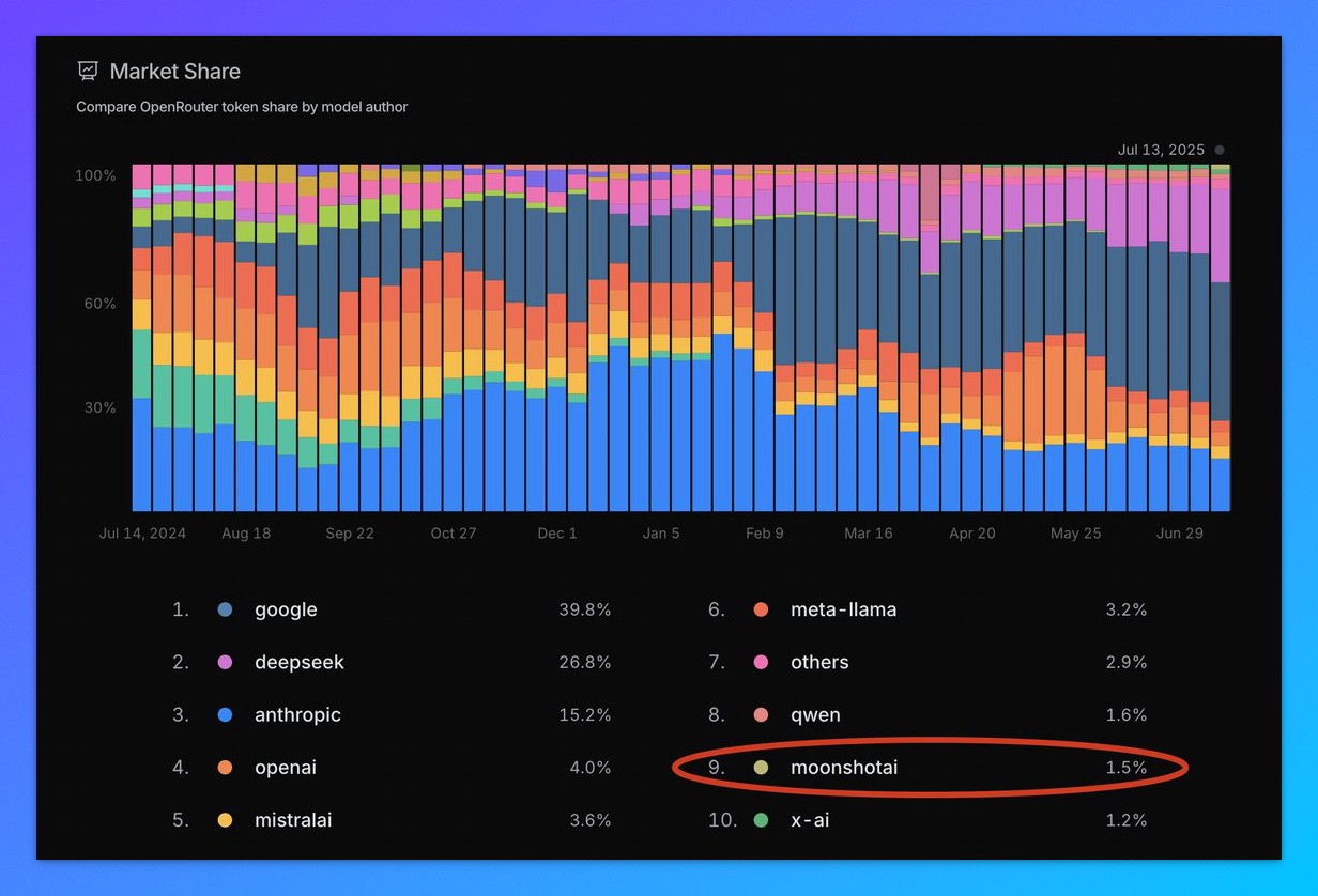 Kimi K2-0905 发布：256K 上下文，Claude Code 更兼容，编程能力直接拉满！_kimi k2-0905 api-CSDN博客